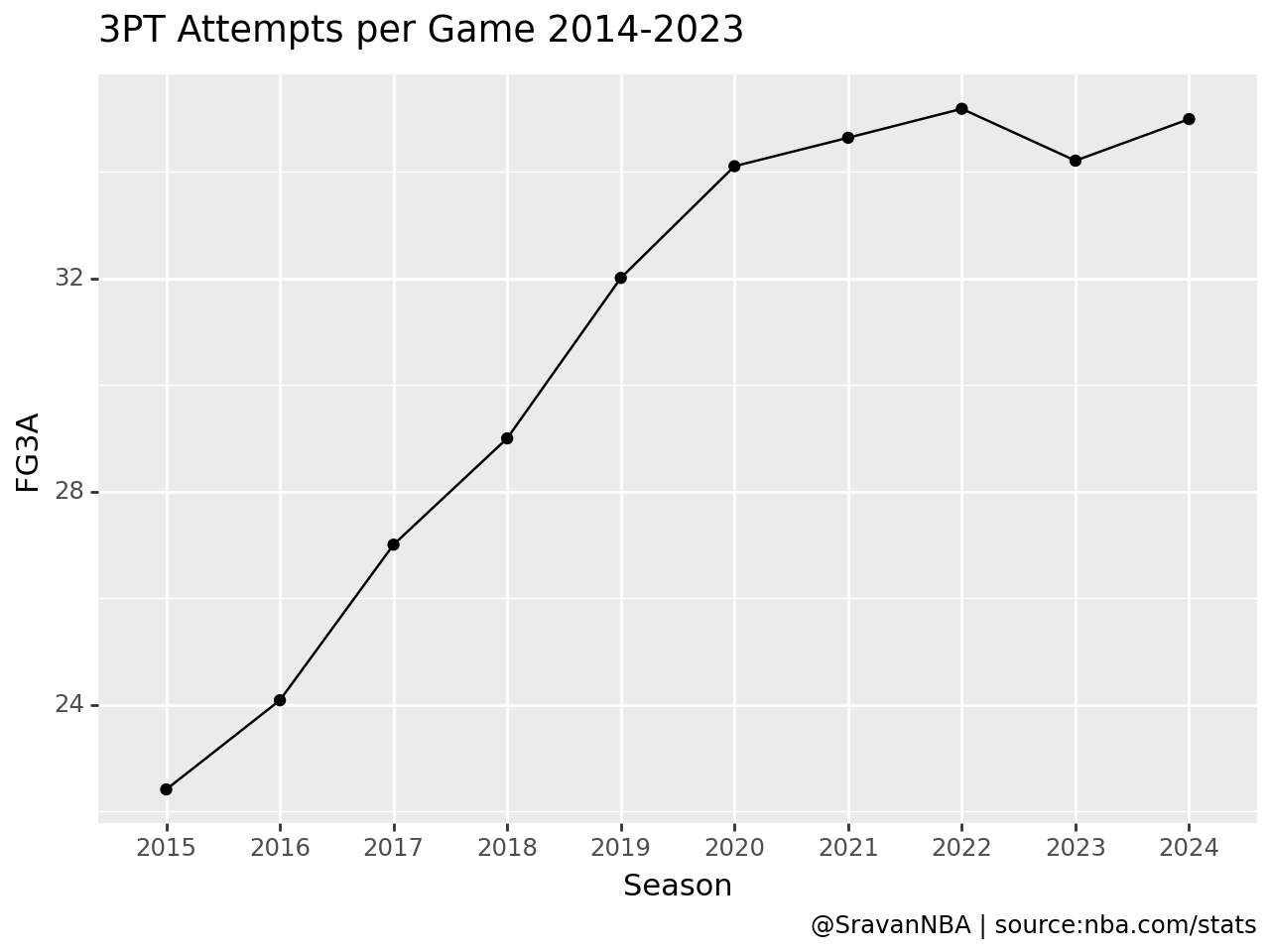 How To: Analyze and Plot Three Point Shooting Trends | Sravan's blog