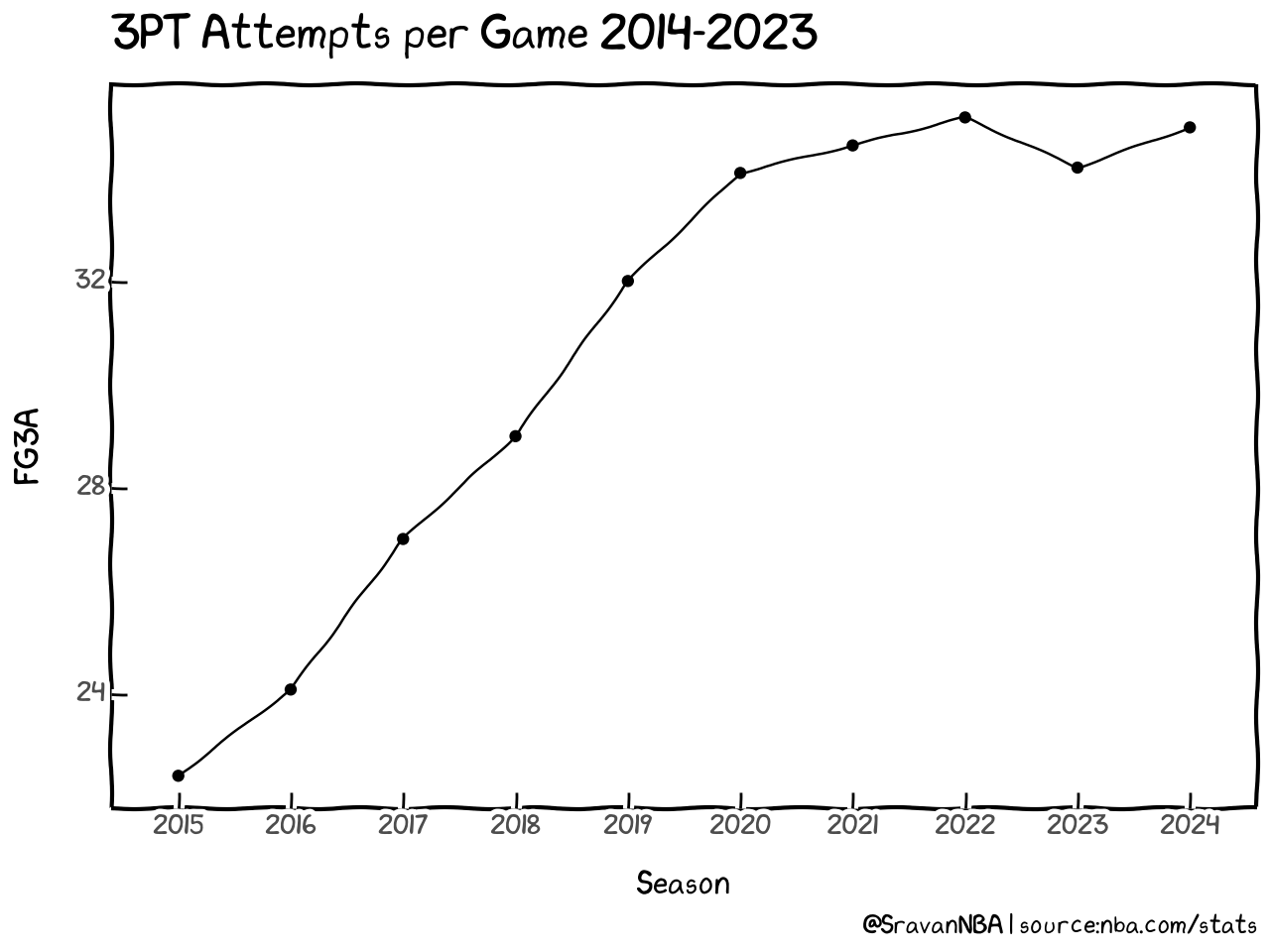 How To: Analyze and Plot Three Point Shooting Trends | Sravan's blog
