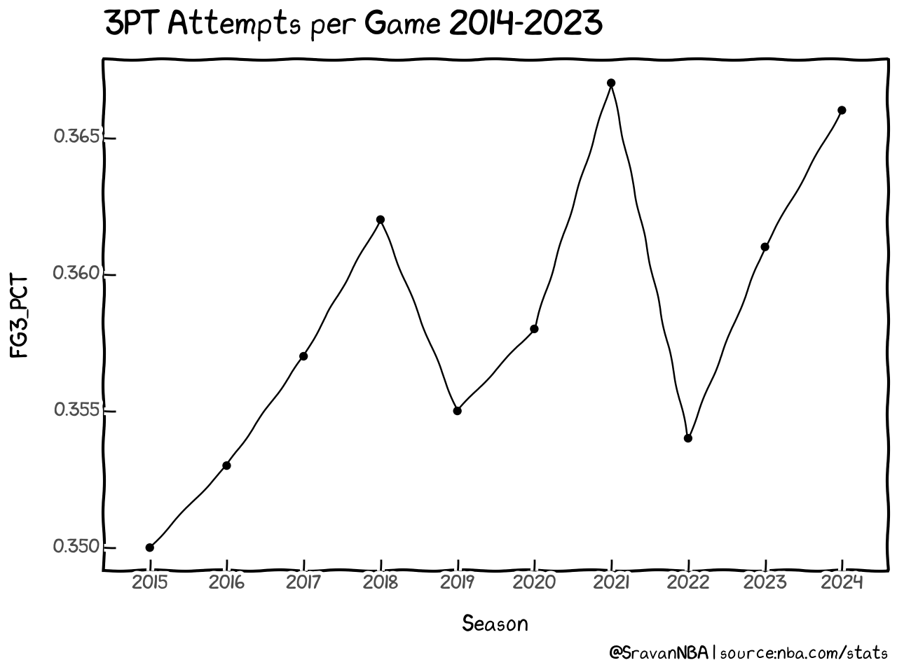 How To: Analyze and Plot Three Point Shooting Trends | Sravan's blog