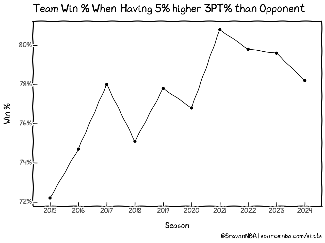 How To: Analyze and Plot Three Point Shooting Trends | Sravan's blog