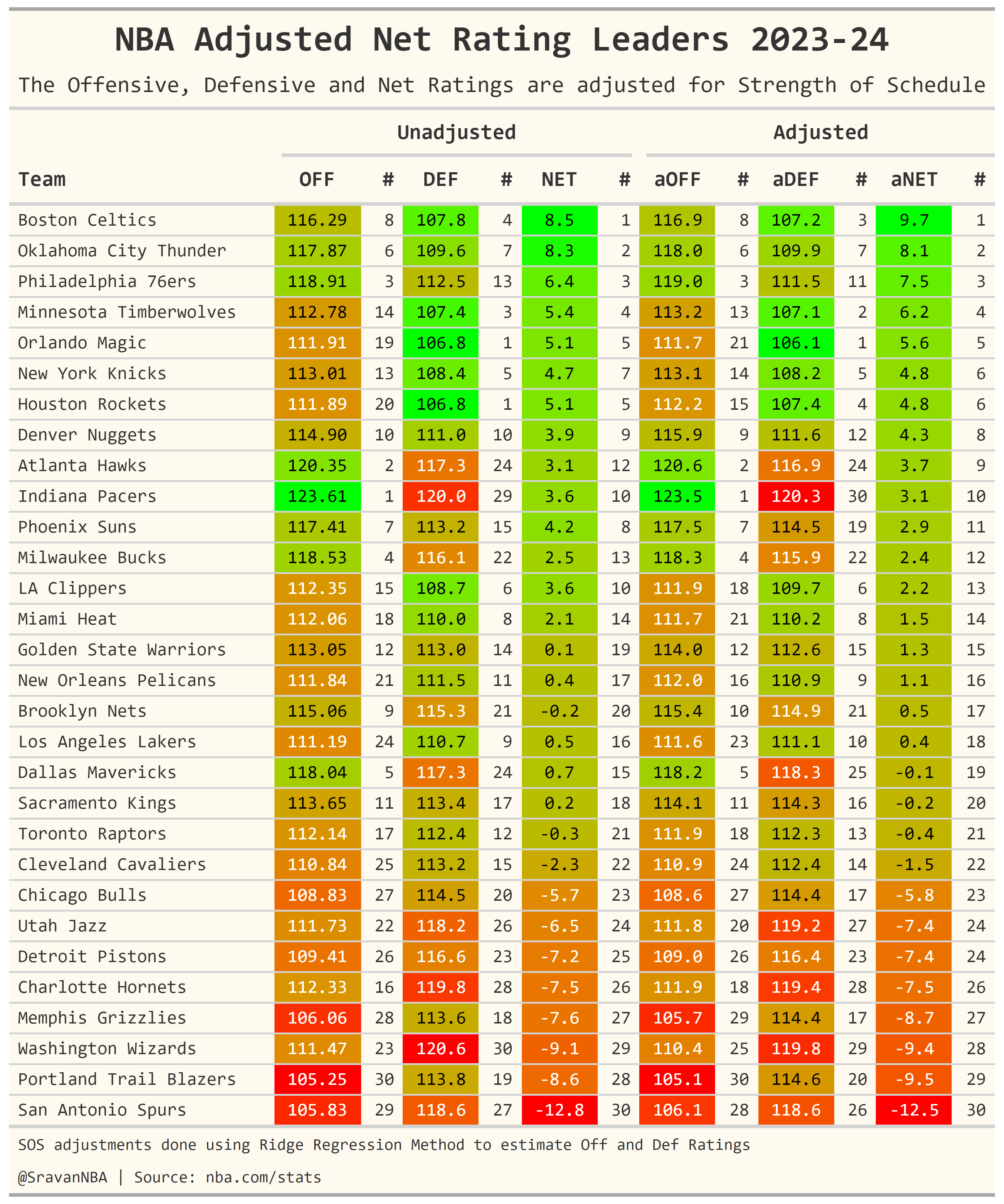 Adjusting NBA Teams' Offensive and Defensive Ratings I: using Strength ...